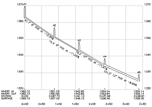 Draw Sewer Network Profile