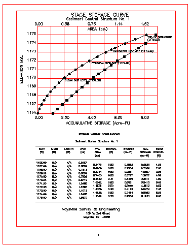 Draw Stage-Storage Curve