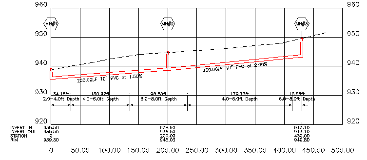 Pipe Depth Summary